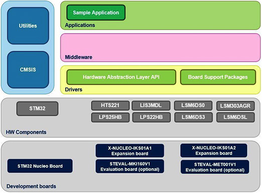IoT Drive Multi-Function Sensor Integration | DigiKey